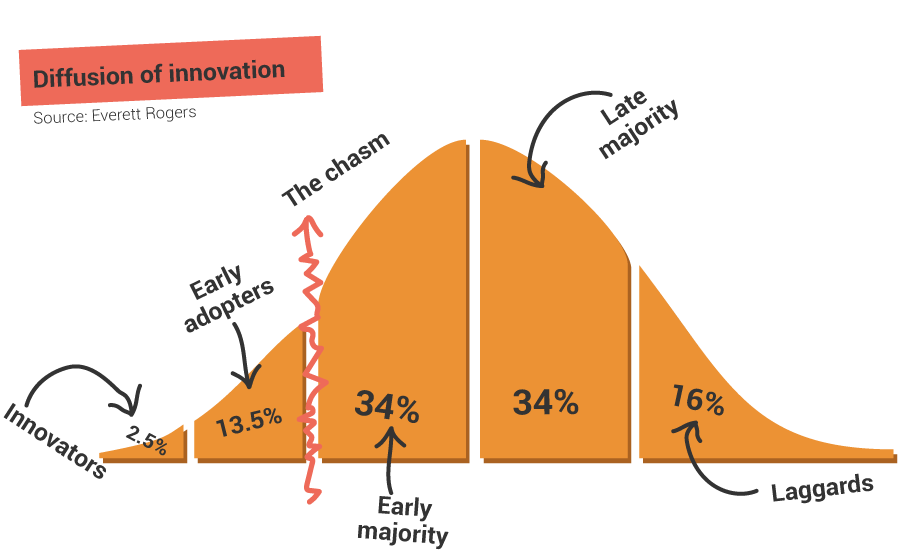 Diffusion of Innovations: Change Management Overview